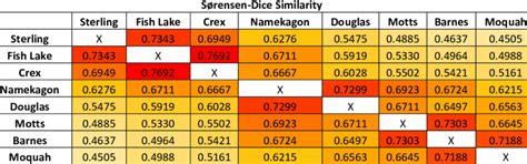 Sørensen Dice Similarity Indices Download Scientific Diagram