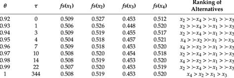 the consensus iteration and ranking of alternatives with different clc