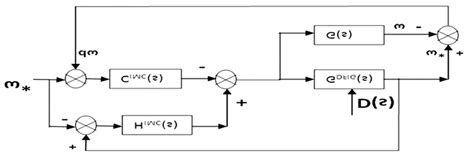 Improved Imc Controller For Dfig Download Scientific Diagram