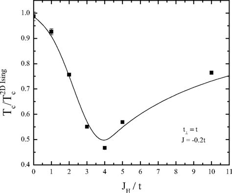 Curie Temperature For The Ferromagnetic Ising Model With J−02t Download Scientific Diagram
