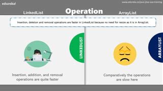 LinkedList Vs ArrayList In Java Edureka PDF
