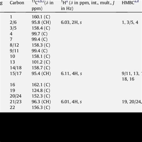 Nmr Spectral Data For Compound 1 Download Table