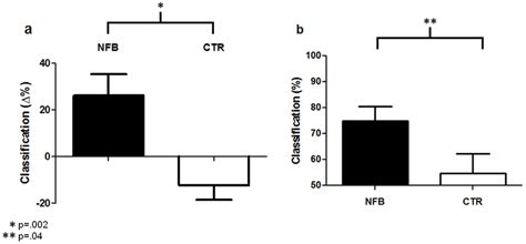 Support Vector Machine Svm Classification Results A Difference In Download Scientific