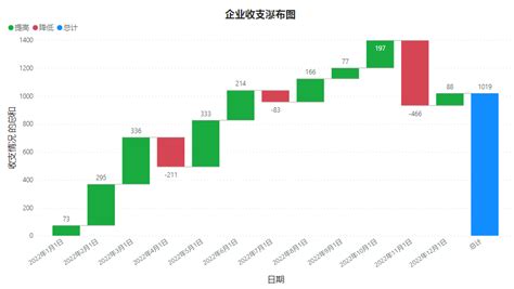 大数据分析工具power Bi（十七）：制作过程分析和原因分析图表 腾讯云开发者社区 腾讯云
