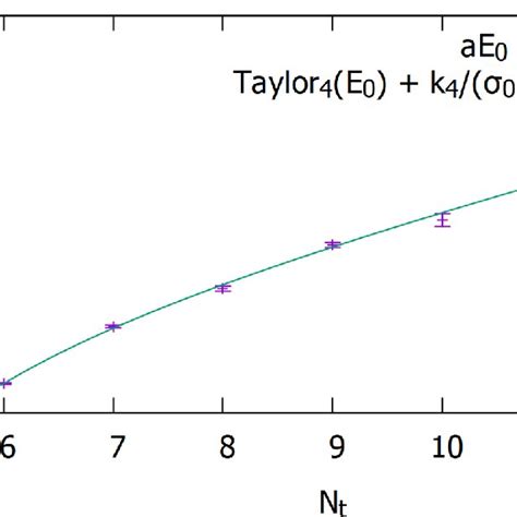 Collapse Of Data In The Polyakov Loop Two Point Correlation Function