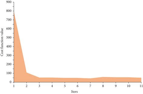 Statistics Of Simulation Analysis Results Of K Means A Sum Of