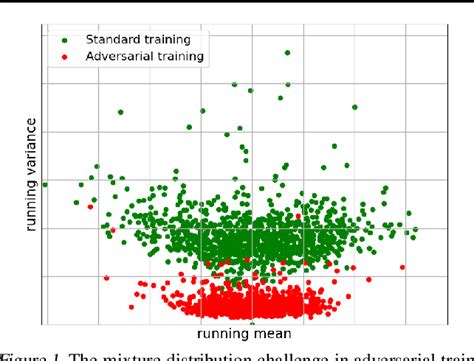 Figure 1 From Removing Batch Normalization Boosts Adversarial Training