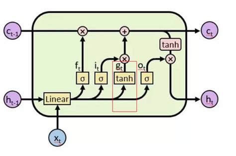 结合例子理解LSTM 知乎