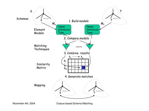 Ppt Corpus Based Schema Matching Powerpoint Presentation Free