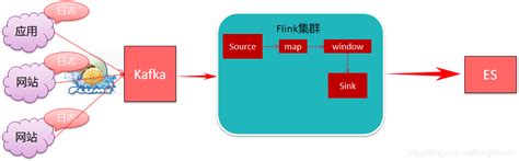 003 Flink 实战案例开发（二）：数据报表 知识铺的博客