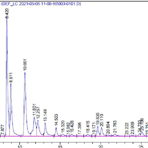 Hplc Analysis Of Ptc Derivatives Of Amino Acids Download Scientific Diagram