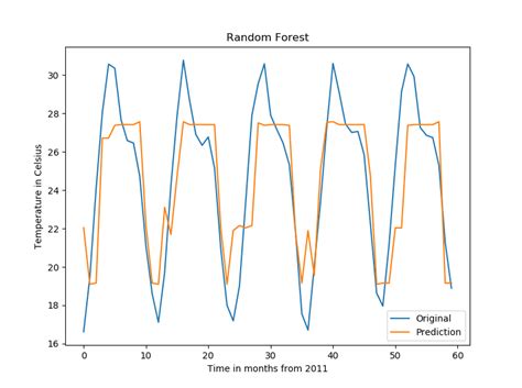 Github Debanjanakarmakar Comparative Study Of Regression Models On Temperature Analysis