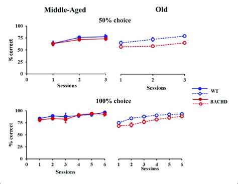 Temporal Discrimination Learning Mean Percentage ±sem Of Correct