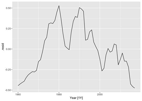 Chapter 16 Time Series Decomposition Time Series And Forecasting A Project Based Approach With R