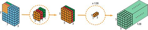 Types Of Convolution Kernels Simplified Towards Data Science