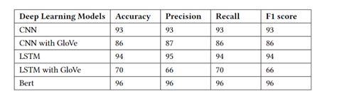Github Mnusrat786 Multiclass Depression Detection Of Tweets Using Ai