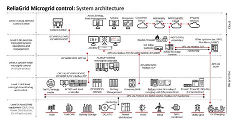 Microgrid The Future Of Energy Management Digital Systems