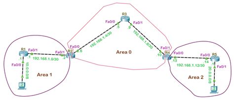 OSPF Stub Area Totally Stub Area NSSA And Totally NSSA