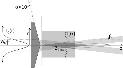 Scheme For Axicon Focusing Of The Gaussian Beam Onto A Fused Silica