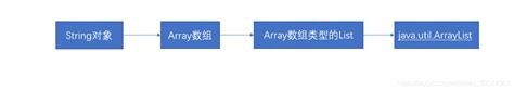 Java中string转化为array和liststring 转array Demo Csdn博客
