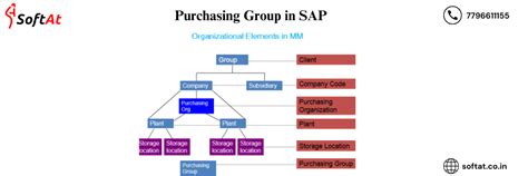 Purchasing Group In SAP Softat