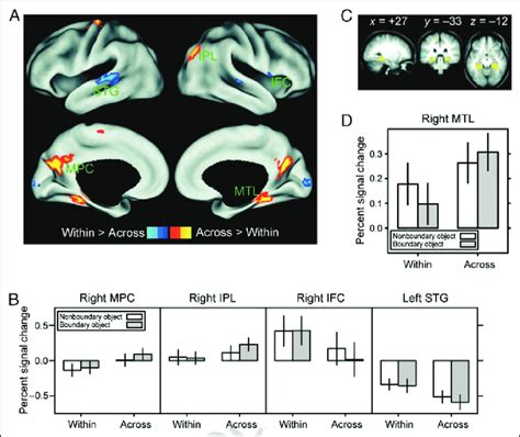 Retrieval Related Activity In A Network Of Regions Was Associated With