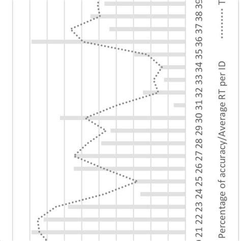 Percentage Of Accuracyaverage Rt Per Id Download Scientific Diagram