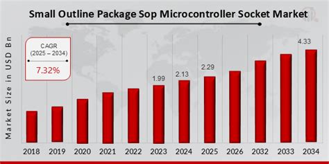 Small Outline Package Sop Microcontroller Socket Market 2034