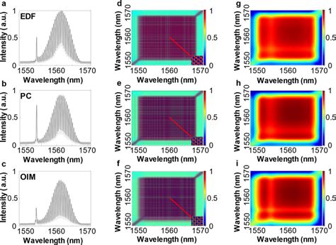 Spectral Coherence Of Solitons Output From Different Ports A C The Download Scientific Diagram