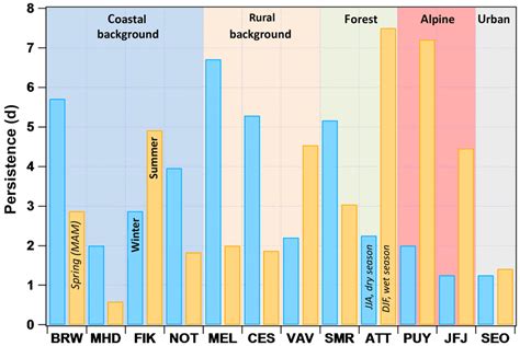 persistence of ccn number concentrations at ss 0 2 in days for