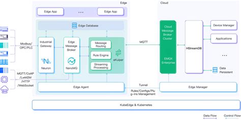 Rule Based Stream Data Processing At The Edge With Ekuiper Altoroslabs Technology Blog