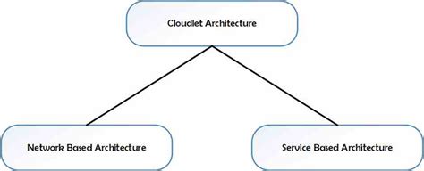 3 Classification Of Cloudlet Architecture Download Scientific Diagram