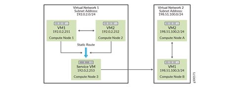 Using Static Routes With Services Contrail Networking Juniper Networks