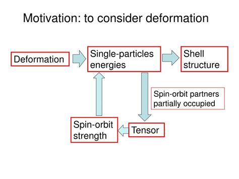 Ppt Effect Of Tensor Interaction On Shell Structure Of Heavy And