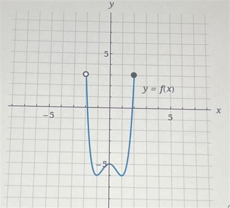 Solved Use The Graph To Find The Indicated Function