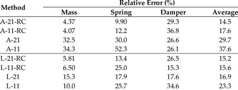 The Relative Error Between Real Model Parameter And Predicted Model