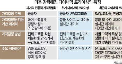 가격 알고리즘 담합 논란 다이내믹 프라이싱 개인별 맞춤 특가로 매출 Up