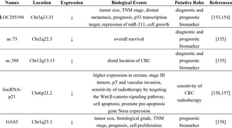 Other Significant Lncrnas In Crc Download Table