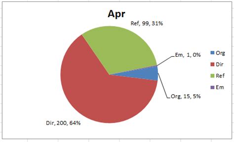 How To Make A Dynamic Pie Chart In Excel Spreadsheet Excel Dashboard Templates