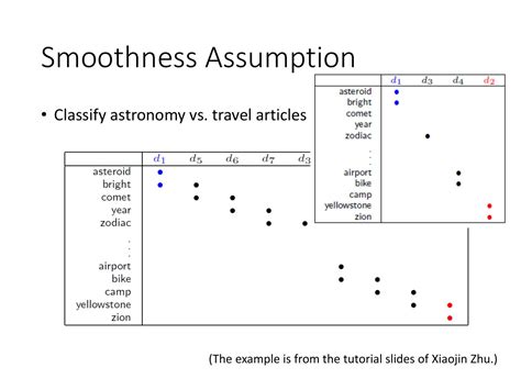 Semi Supervised Learning