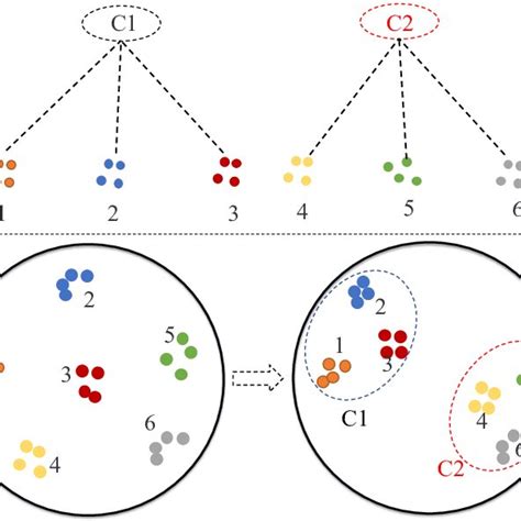 Hierarchical Proxies Traditional Proxy Based Losses Seek To Learn An