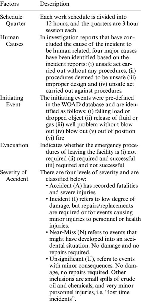 Table Of Factors To Be Analysed In The Bayesian Belief Networks Dnv