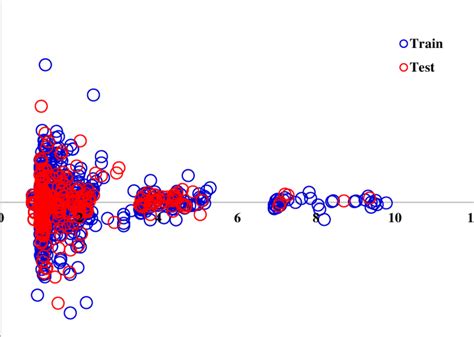 relative error plot of the outcomes of the pso anfis model download