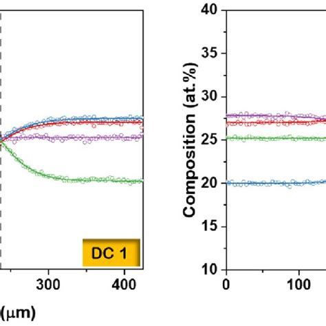 composition profiles of a ni co fe fixed cr pseudo ternary