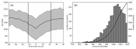 Wcd Origin Of Low Tropospheric Potential Vorticity In Mediterranean Cyclones