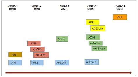 Understanding Amba Bus Architechture And Protocols Anysilicon