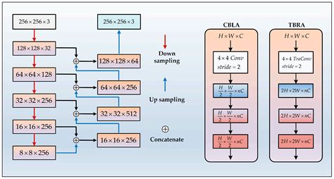 Electronics Free Full Text Underwater Image Enhancement Method Based On Improved Gan And
