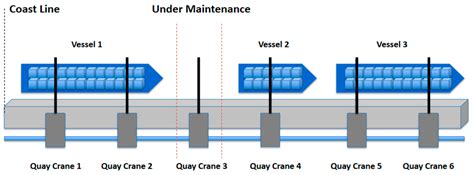 Berth Allocation And Quay Crane Assignment Considering The Uncertain Maintenance Requirements