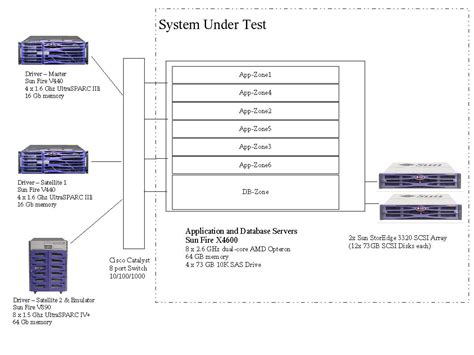 Specjappserver2004 Result Bea Weblogic Server 91 With Db2 82 On Sun Fire X4600 Using Solaris