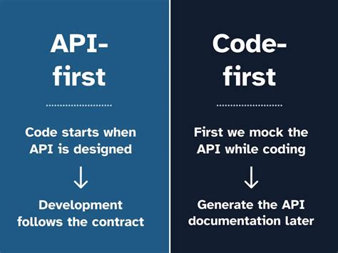 Api First Vs Code First Which One Should You Choose